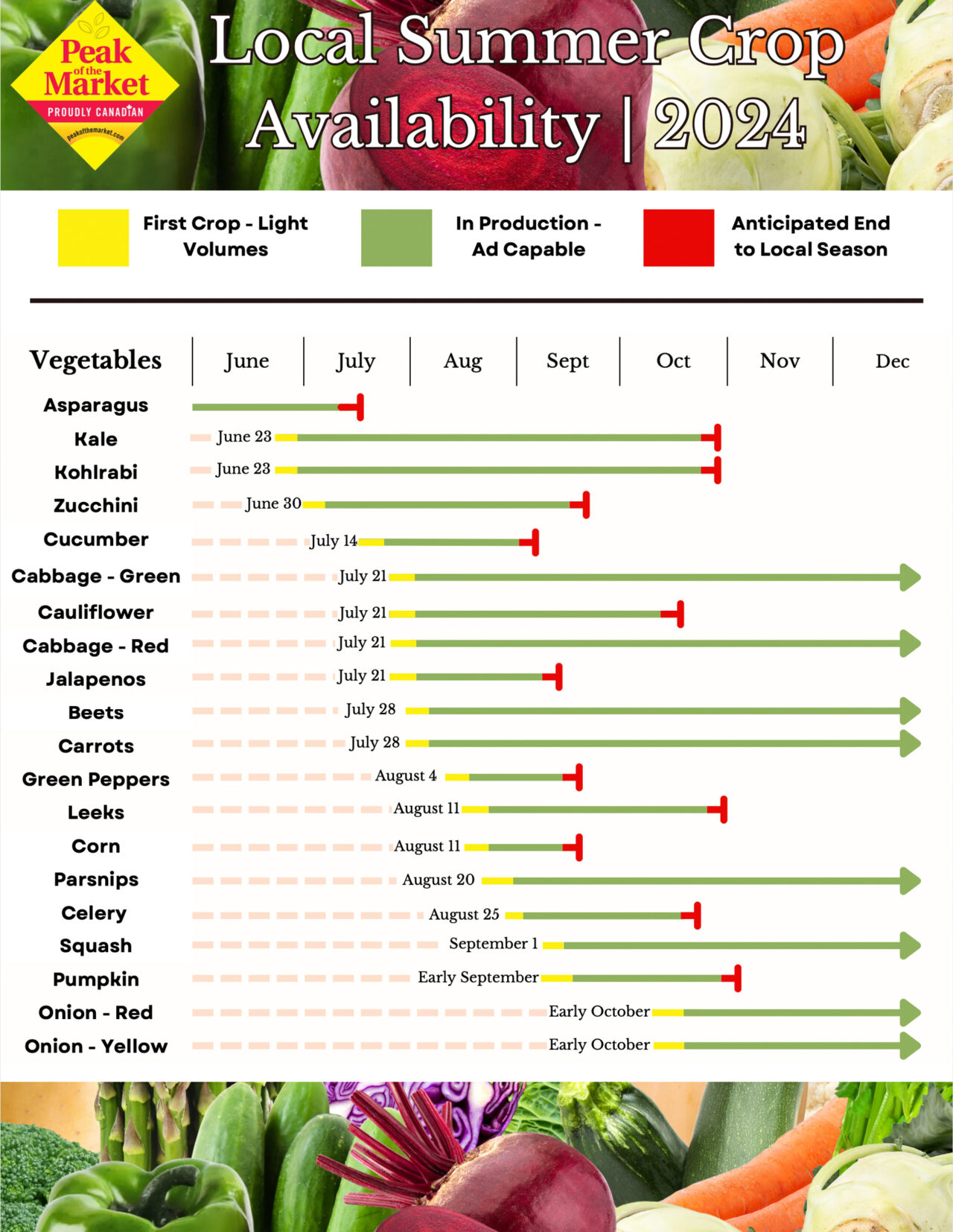 Crops - Peak of the Market Ltd.